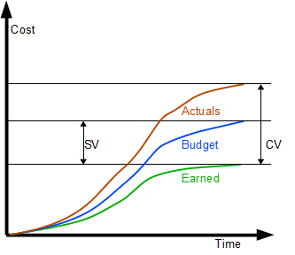 Earn Value Management Method – Project Management Library