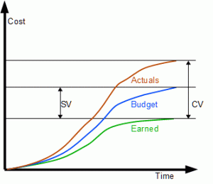 Earn Value Management Method – Project Management Library