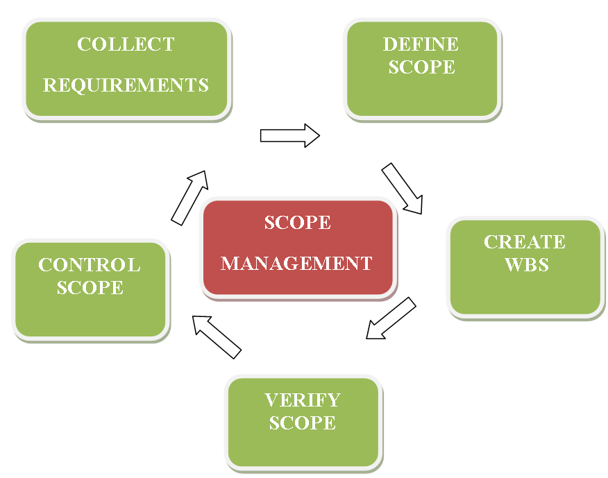 Defining Scope and WBS – Project Management Library